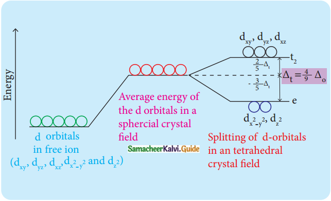 Samacheer Kalvi 12th Chemistry Guide Chapter 5 Coordination Chemistry ...