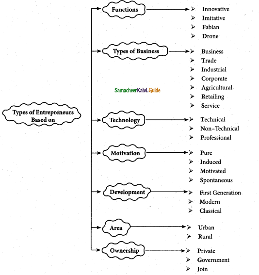 Samacheer Kalvi 12th Commerce Guide Chapter 24 Types of Entrepreneurs ...