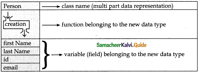 Samacheer Kalvi 12th Computer Science Guide Chapter 2 Data Abstraction ...